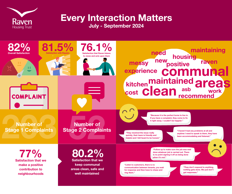 Every Interaction Matters - Raven Housing Trust